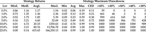 Final Strategy Statistics By Leverage Two Point Distribution Download Scientific Diagram