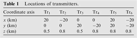 Table 1 From Accurate Single Observer Passive Coherent Location Estimation Based On Tdoa And Doa