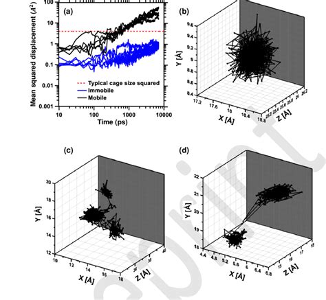 A Representative Plot Of Mean Squared Displacement Msd Behavior Of