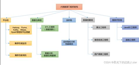 Hadoop基础学习 1、大数据概论 阿里云开发者社区 Hadoop基础学习 1、大数据概论 阿里云开发者社区
