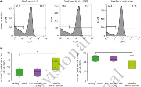 Flow Cytometry Histogram