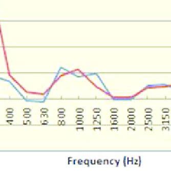 Sensitivity Analysis After Tuning The TL Of A PT SPL Difference From Download Scientific