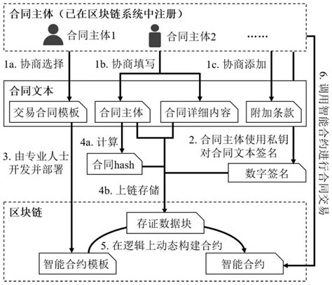 一种基于智能合约的合同交易方法及系统