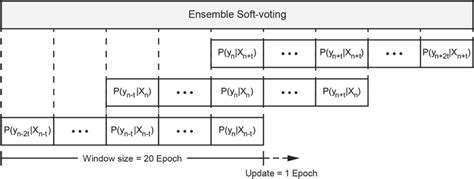 Schematic Illustration Of The Soft Voting Based Ensemble Approach