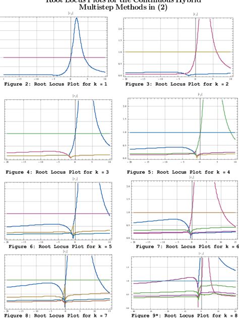Figure 4 From A Class Of Continuous Hybrid Linear Multistep Methods For