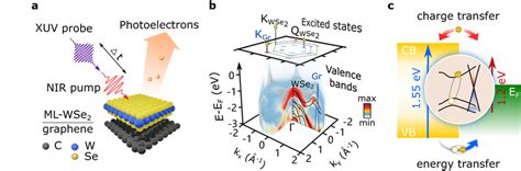 Time And Angle Resolved Photoemission Measurement Of Interlayer Charge