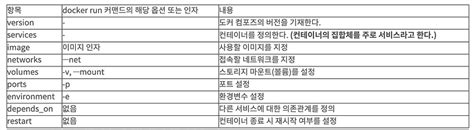 Docker And Dockercompose