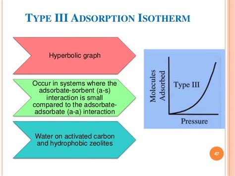 Adsorption Isotherms