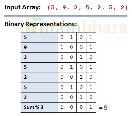 Find Non Repeating Number Ritambhara Technologies