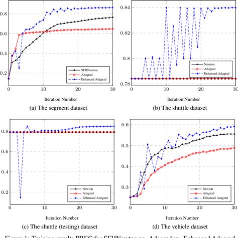 Multinomial Logistic Regression Algorithms Via Quadratic Gradient