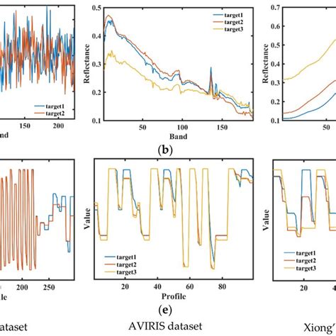 spectral and spatial signatures with respect to the above labeled red