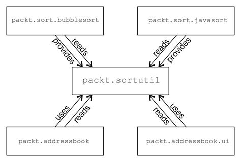 Drawing The Module Graph Modular Programming In Java 9 Book