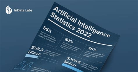 Free Infographic The Current State Of Ai — Indata Labs Indata Labs