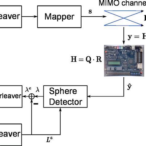 Qr Decomposition Block Download Scientific Diagram