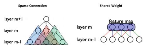 DL Convolution Neural Networks CNN