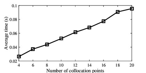 average computational time versus number of collocation points h 1