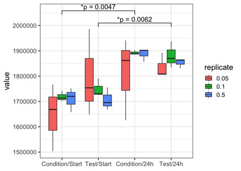 R How To Separate Two Conditions In A Figure Using Ggplot Stack Overflow