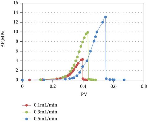 Effect Of Injection Speed On Injection Pressure Download Scientific