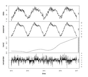 Time Series Data Transformation Using R GeeksforGeeks