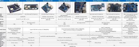 all banana pi sbc comparison news banana pi single board computer
