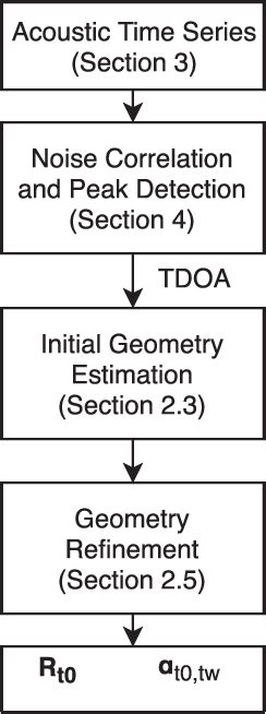 Figure 1 From Self Localization Of A Mobile Swarm Using Noise Correlations With Local Sources Of
