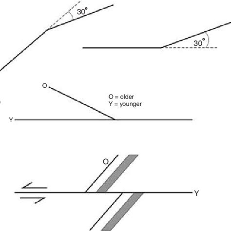 Schematic Block Diagram Showing The Evolution Of Fault Network Within Download Scientific