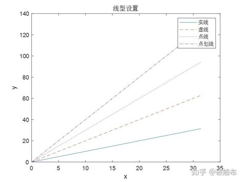 Matlab Figure绘图 知乎
