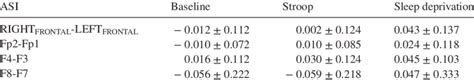 Frontal Eeg Asymmetry Index Obtained For Different Conditions