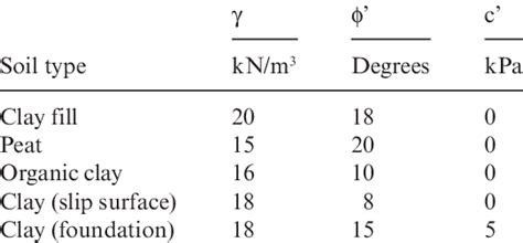 Soil Parameters Used In Stability Analyses Download Table