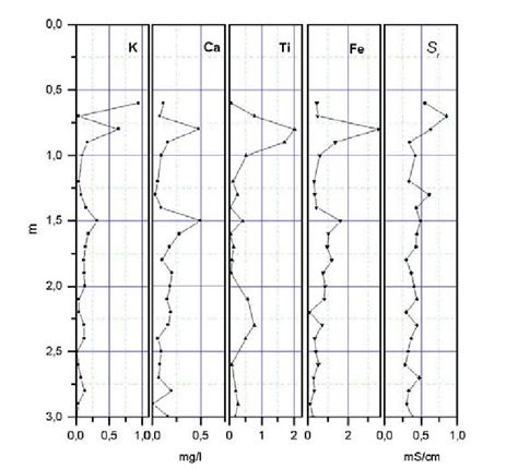 Trace Element Concentrations For Several Elemnts K Ca Ti And Fe
