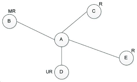 Ad Hoc On Demand Distance Vector Trusting Technique Download Scientific Diagram