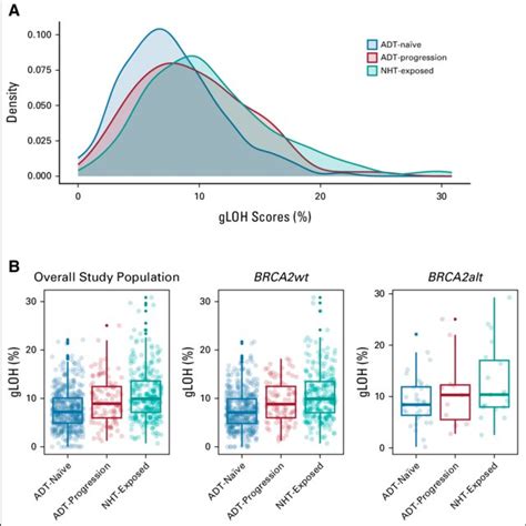 Gloh Distribution By Clinical State A Histogram Of Gloh Scores In