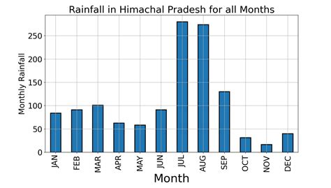 flood prediction using machine learning models