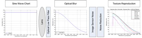 Influence Of Optical Blur On The Contrast Versus Spatial Frequency