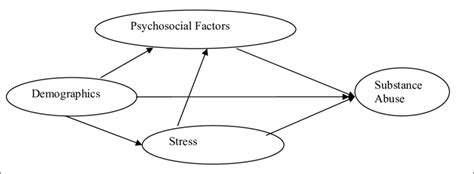 Hypothesized Relationships Between Variables Based On Regression
