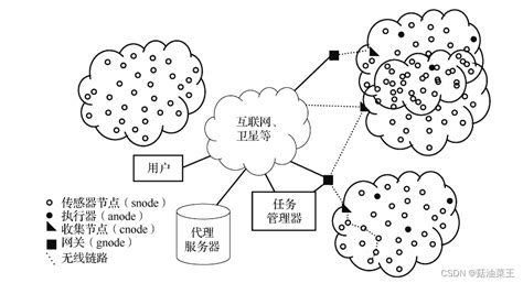 第二章无线自组织网络、传感器网络和mesh网络——《无线自组织网络和传感器网络安全》 自组织传感器网络 csdn博客
