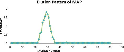 Elution Pattern Of Map In Gpc Download Scientific Diagram