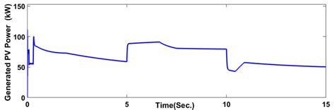 Generated Power Of PV Arrays Download Scientific Diagram