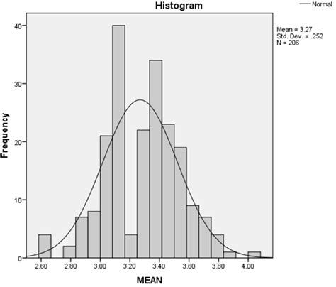 Presented The Histogram Showing The Normal Distribution Curve Of The Download Scientific