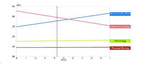 Gradient Sensitivity Analysis Graph—profit Download Scientific Diagram