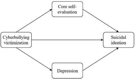 Frontiers The Association Between Cyberbullying Victimization And Suicidal Ideation Among