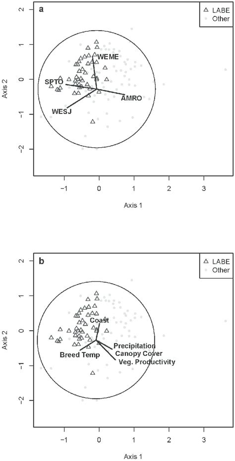 Bird Communities And Environmental Variables In Shrubland Habitat