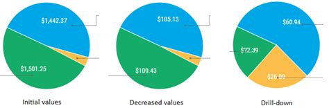 Slices In Pie Chart Stay The Same Size When Data Changes Version Current As Of This Post