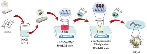 Schematic Diagram Of The Preparation Procedure Of The Zif‐67silk B