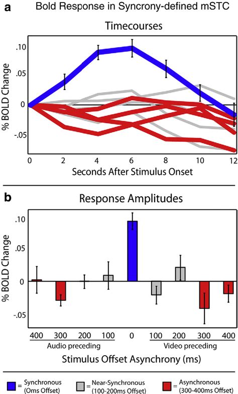 Figure 1 From Neural Processing Of Asynchronous Audiovisual Speech