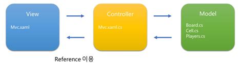 MVC Model View Controller MVP Model View Presenter MVVM Model View ViewModel