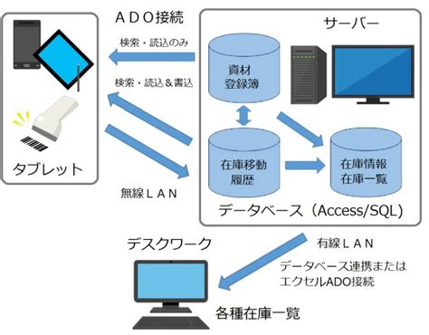 ぐりぐりももんがのうんちくゲレンデ行脚＆地方応援ブログ アクセスで下手にデザイン設計するより、エクセルからアクセスのベタなデータベースを操作