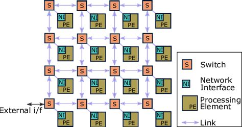 Proposed Noc Based Platform With Mesh Topology Showing Switch Download Scientific Diagram