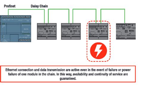 Seneca Modbus TCP IP and Profinet configurable 32 DI DO ZTF Lāsma