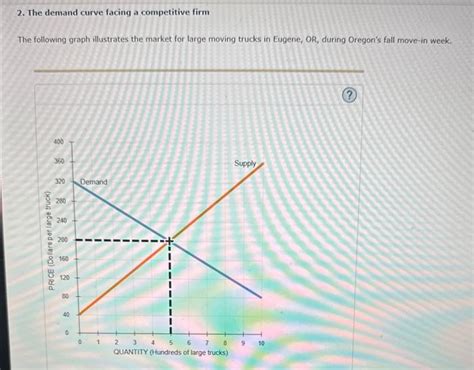 Solved 2. The demand curve facing a competitive firm The | Chegg.com